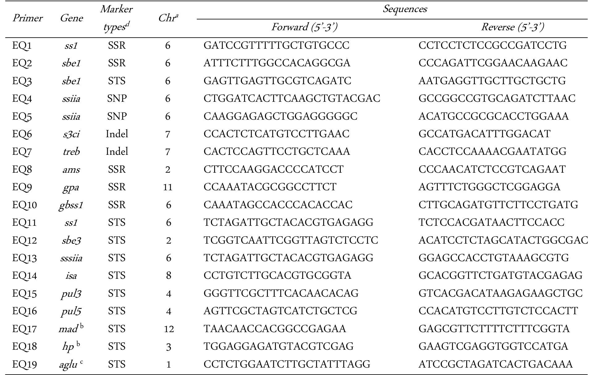 Chr: chromosome number markers developed from the candidate