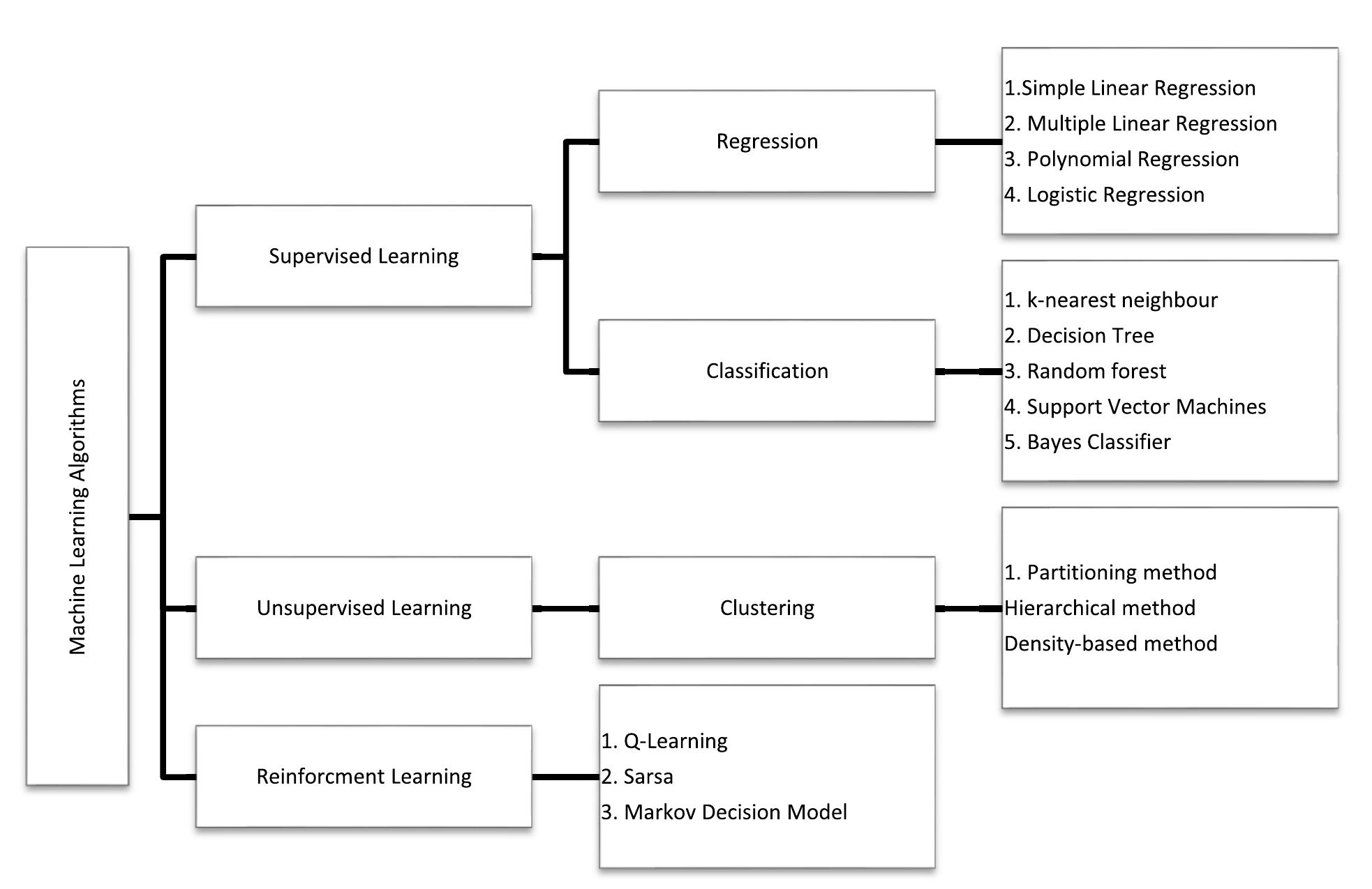 Categorization of machine learning algorithms. wang et al. Categorization of machine learning algorithms. wang et al.
