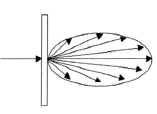Scatter of incident light on a sunscreen sample. the