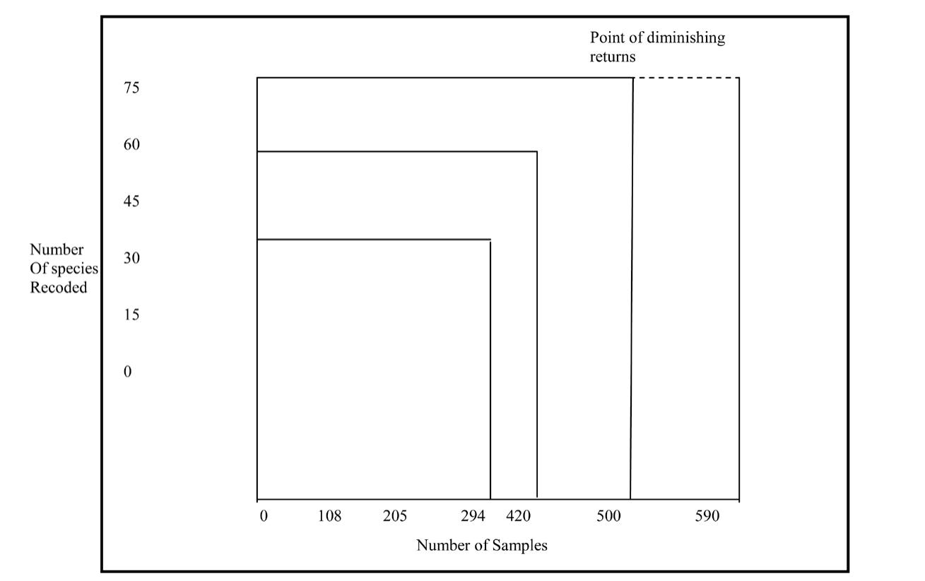 Vegetation measurement by area curve method.