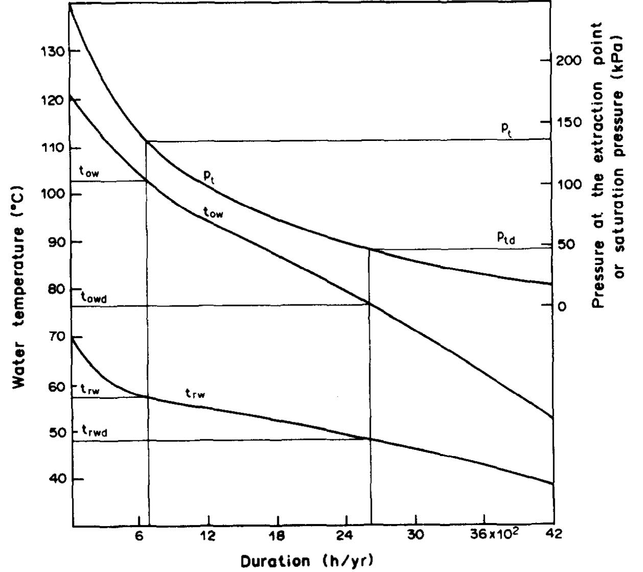 Figure 2 Selection Of The Optimal Extraction Pressure For