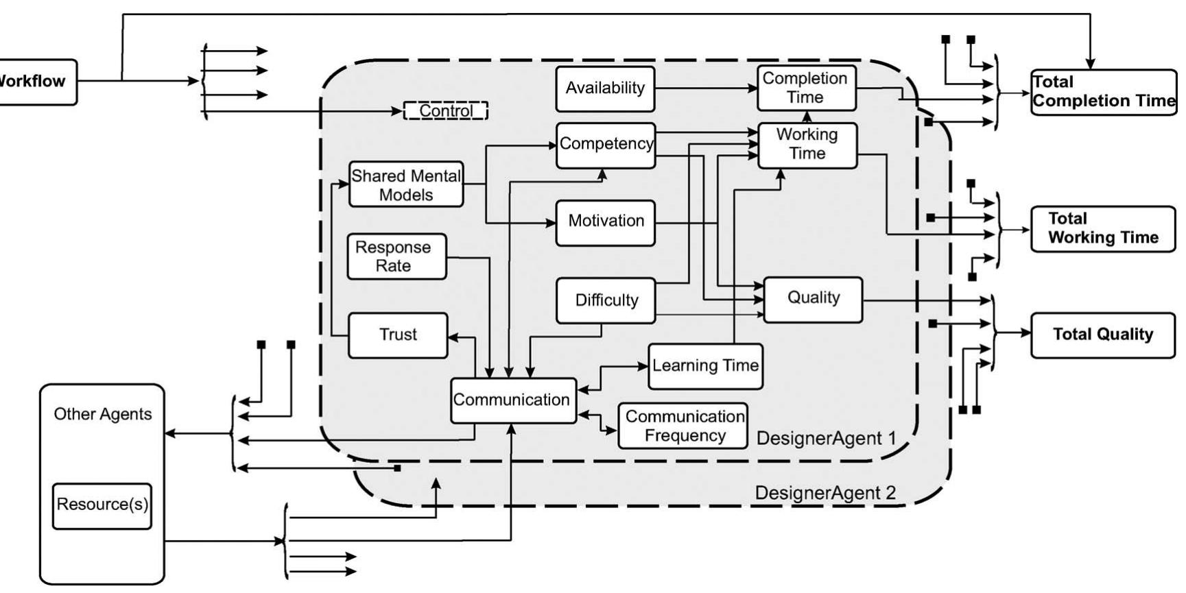 Block diagram of the model, showing the structure within an