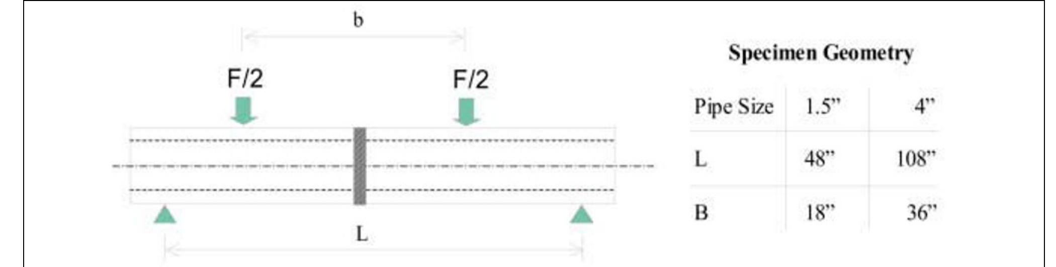 As shown in fig. 6, four-point bending fatigue tests were