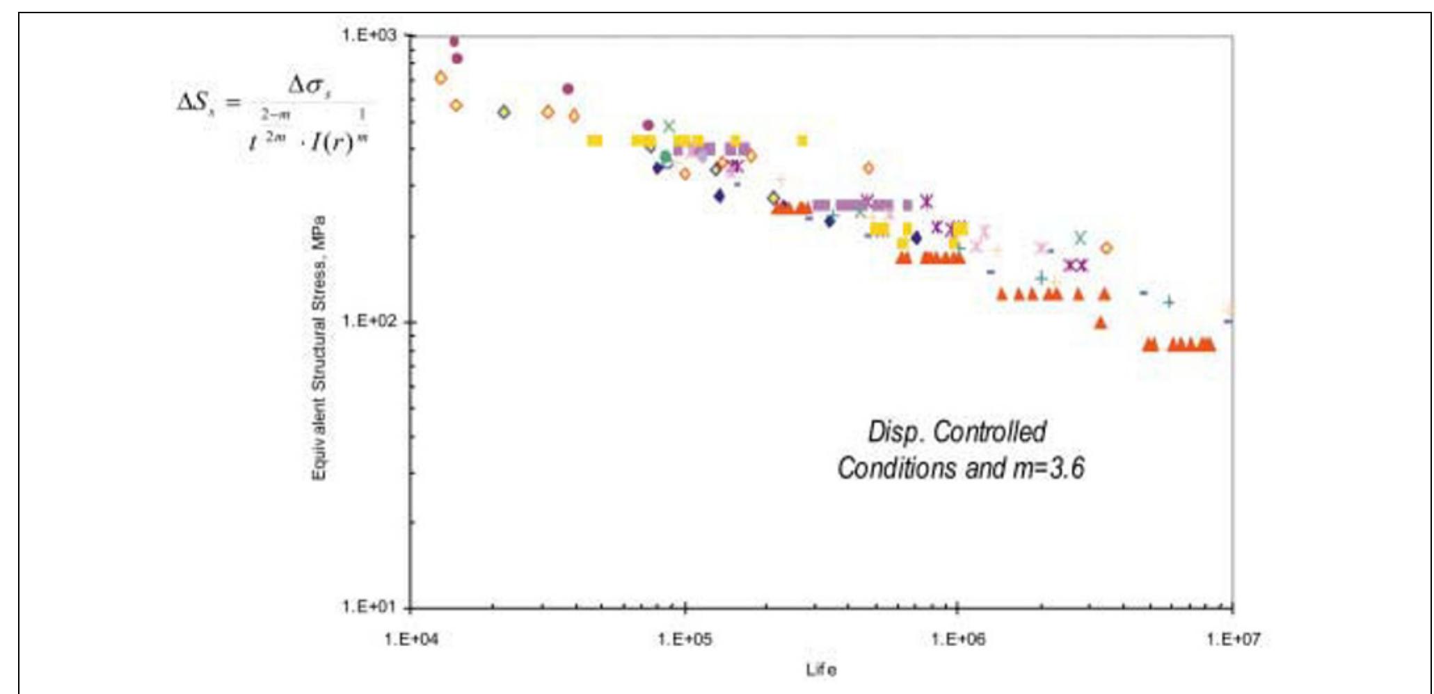 Equivalent structural stress range versus n for all s-n data Equivalent structural stress range versus n for all s-n data
