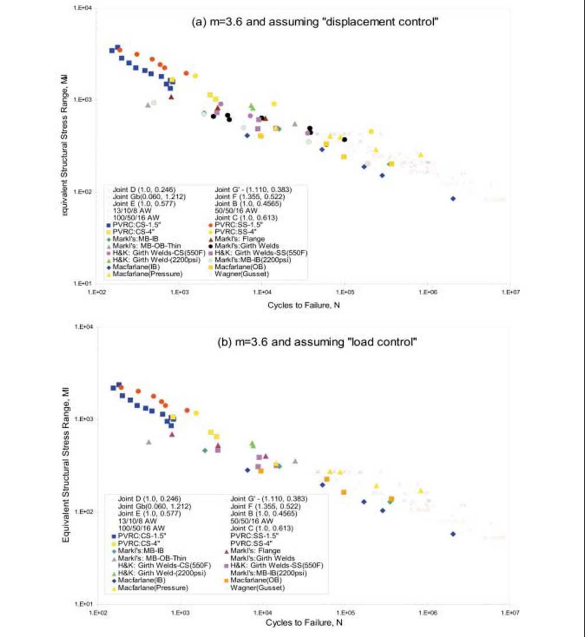 Asme code related pipe weld s-n data (solid symbols) and