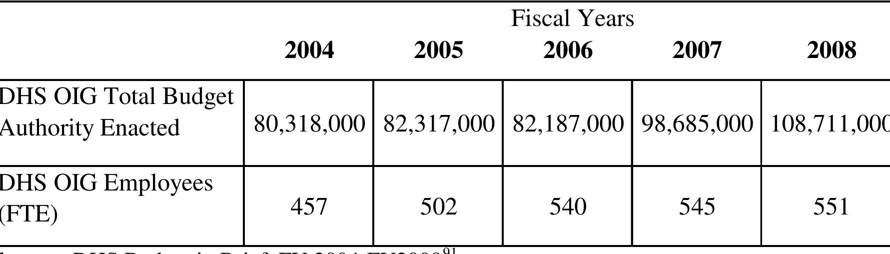 Dhs oig enacted budget authority - fy 2004 - fy2008 since