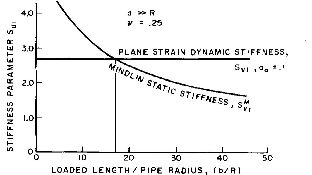 Comparison of axial plane strain dynamic stiffness with