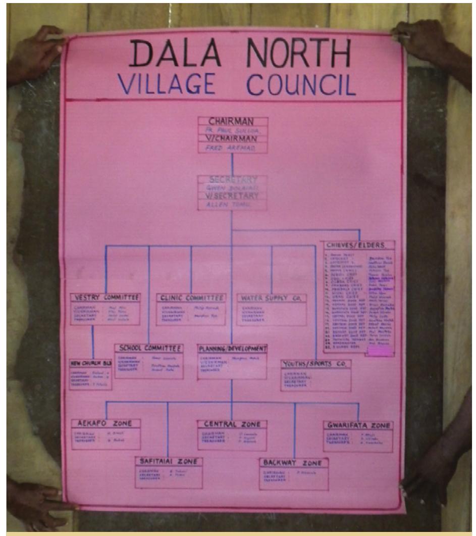 A graphical depiction of dala north village council, malaita