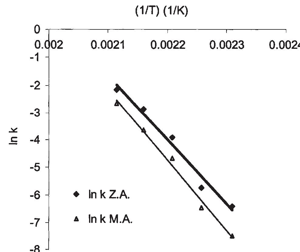 Arrhenius plot of the rate constant of glycolysis at 1 atm