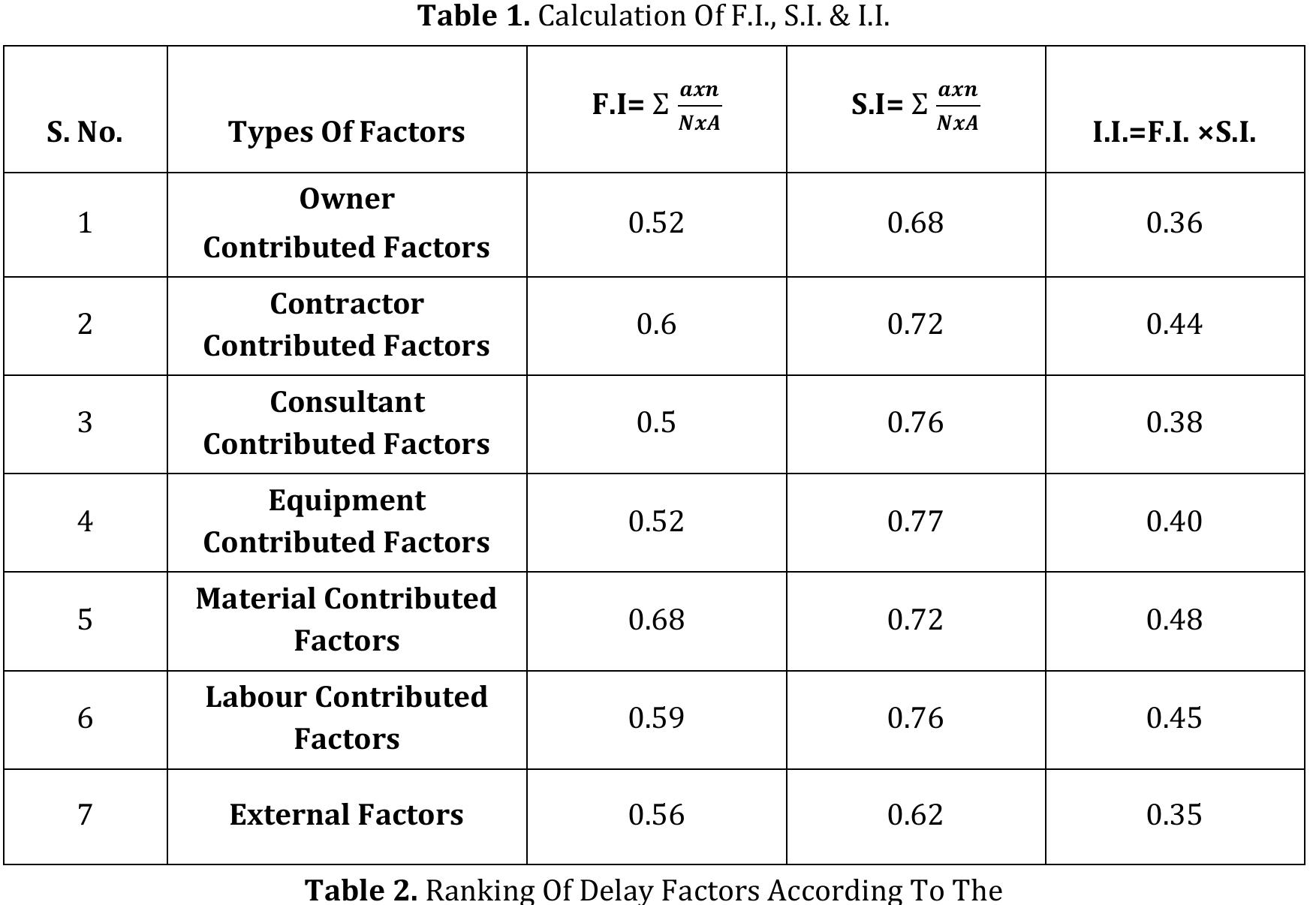 (PDF) DELAY ANALYSIS IN CONSTRUCTION PROJECT