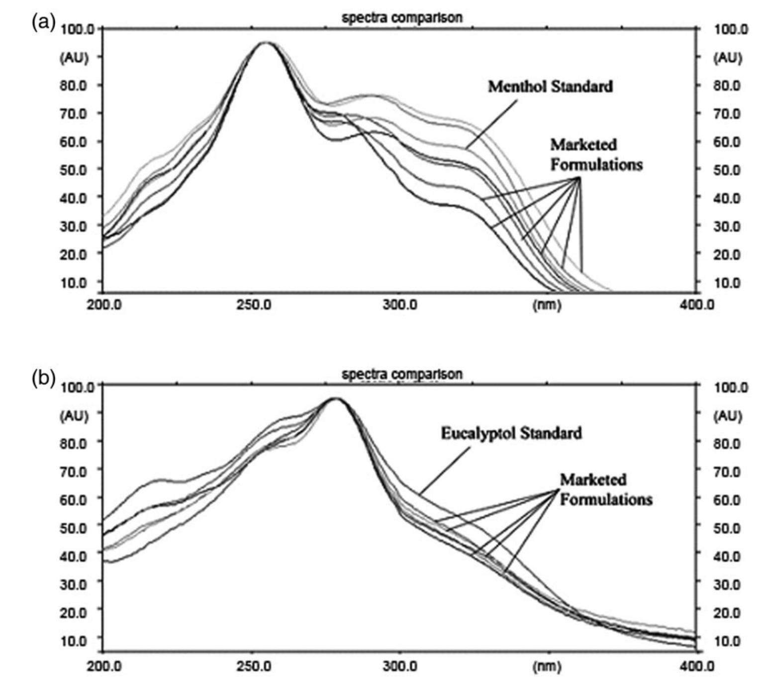 Overlay uv absorption spectra of (a) standard menthol and