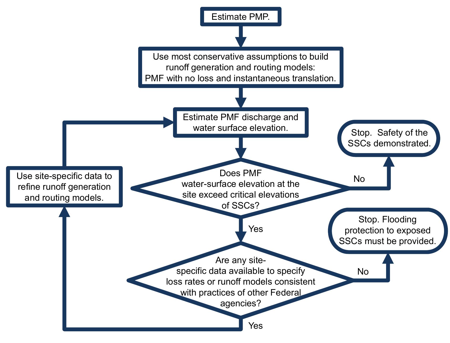 Flowchart demonstrating the hha applied to flood hazards
