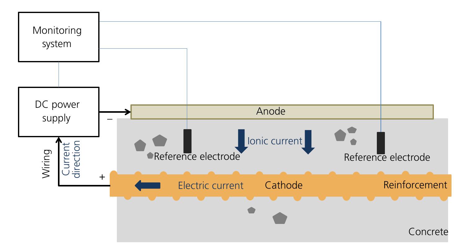 Schematic illustration of iccp for reinforced concrete these