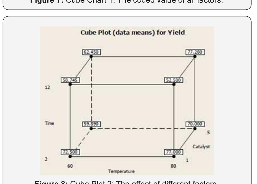 The Below Cube Chart Shows The Coded Value Of All Factors 0751