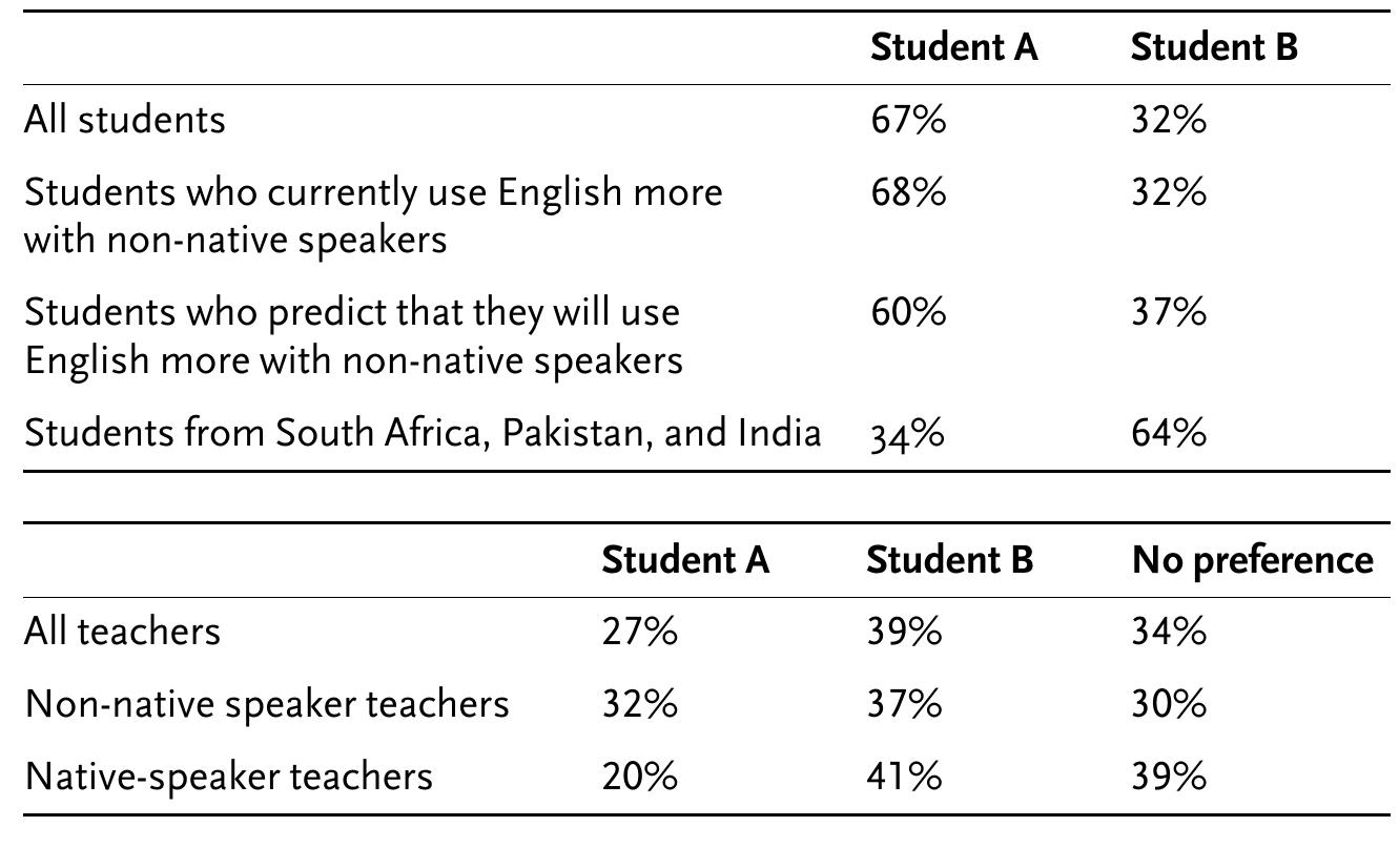 The quotations were invented to represent native-speaker