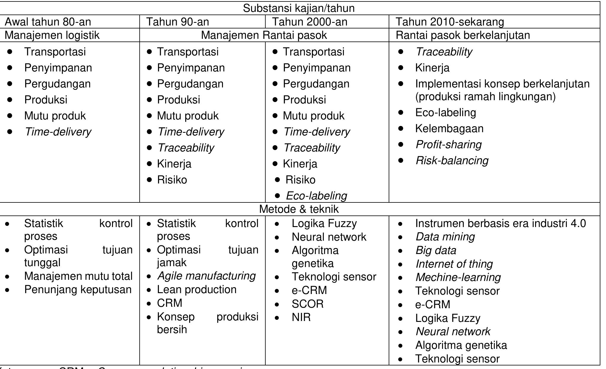 Tabel 2 peta jalan (road-map) manajemen rantai pasok