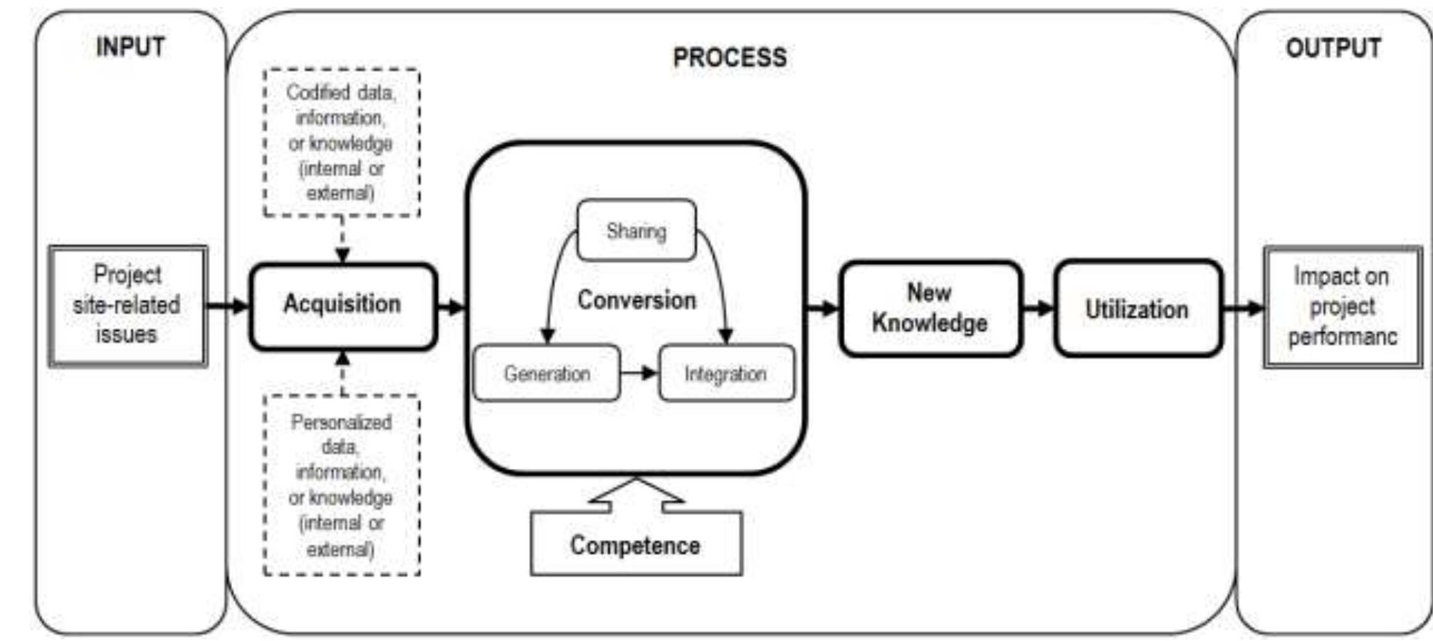 Conceptual framework of knowledge utilization for managing
