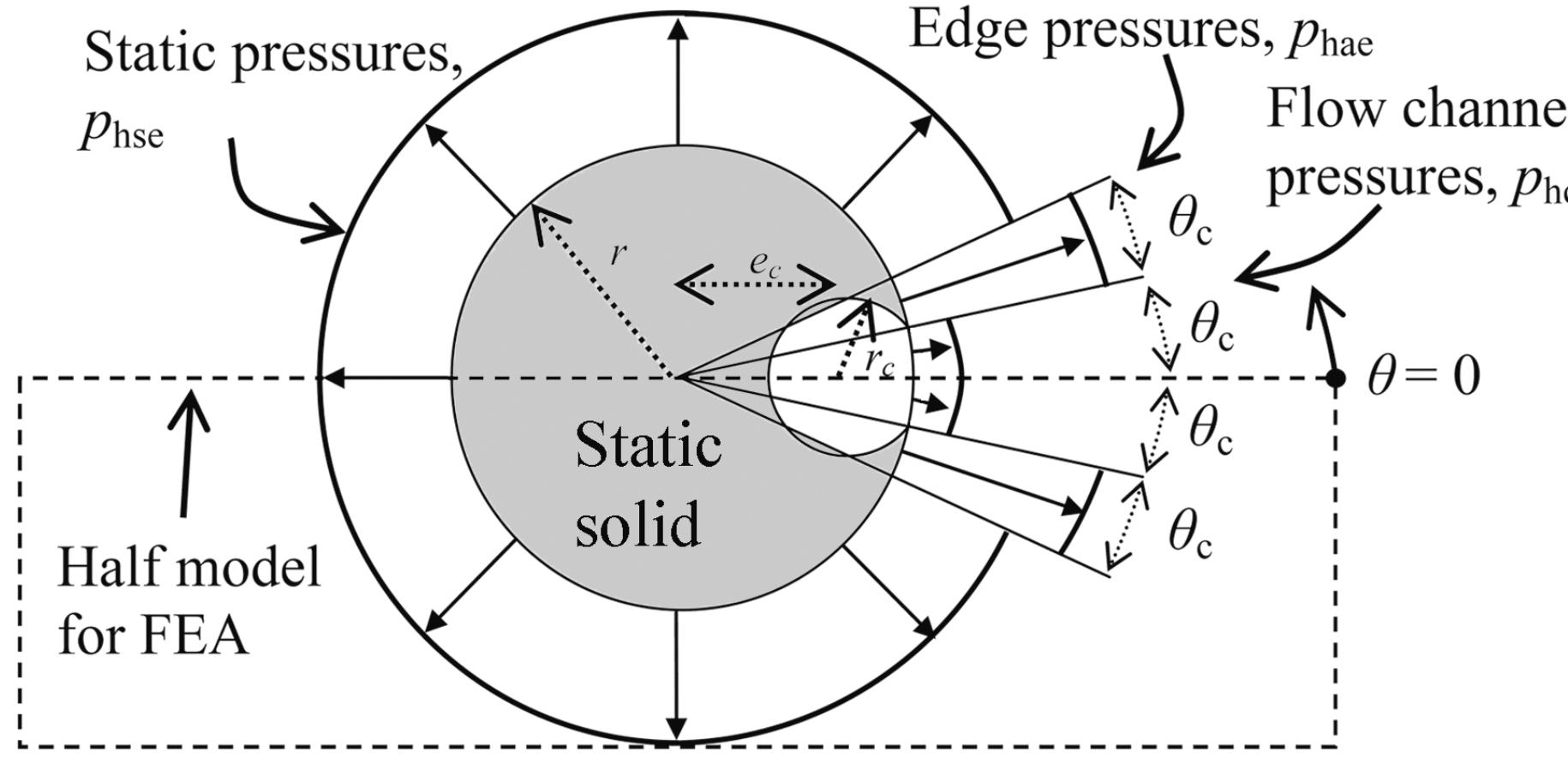 circumferential cross-section of eccentric flow channel