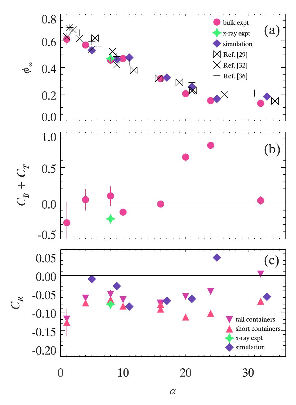 The fitting parameters as functions of aspect ratio a (see