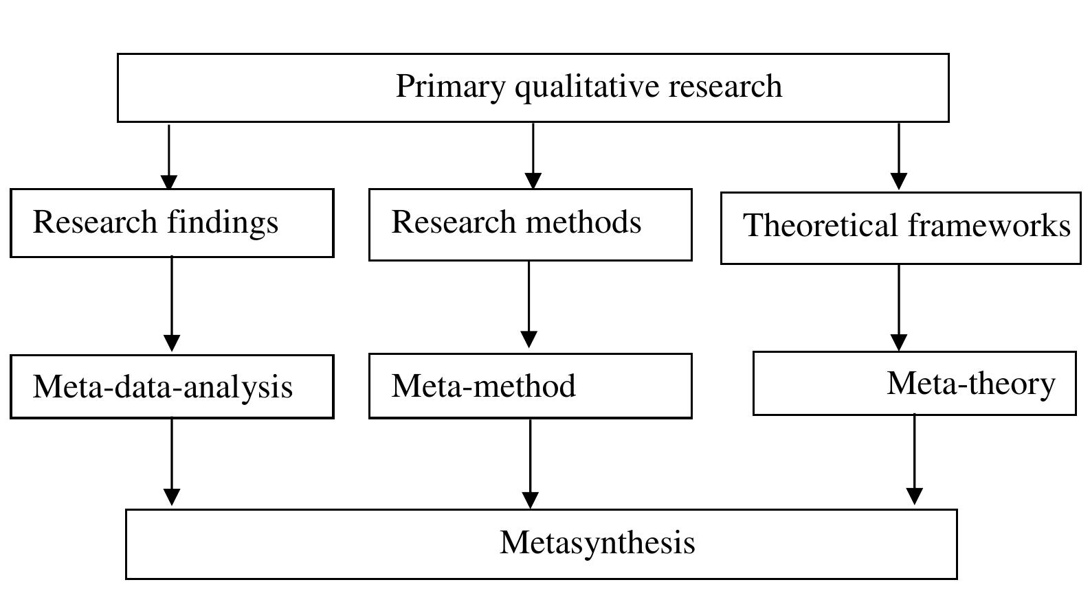 Components of a meta-synthesis adopted from thorne et al.,