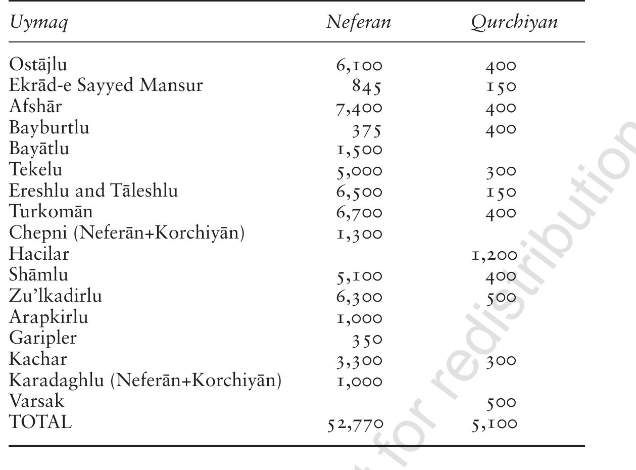 1 composition of esma‘il’s army bayondur tribes were
