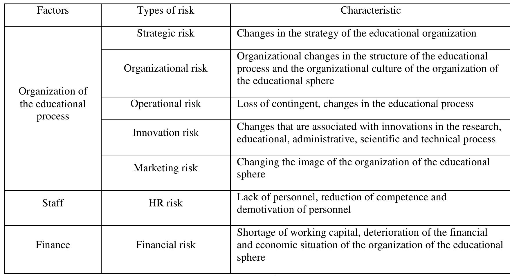 Types of unique risks of the internal environment of the