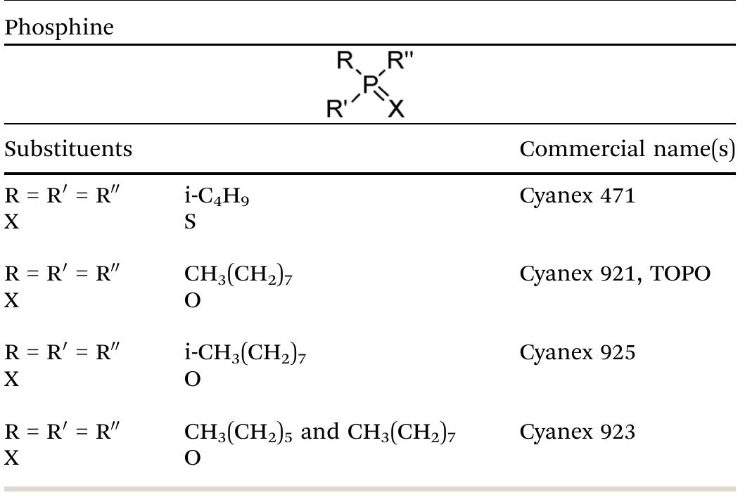 The structures and common commercial names of some phos-