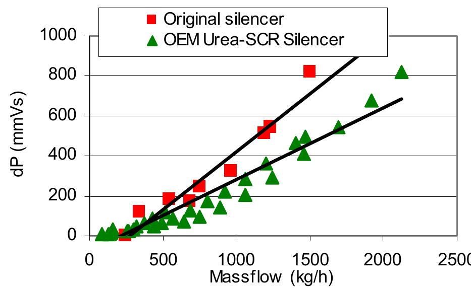 Pressure drop over urea scr silencer and standard original