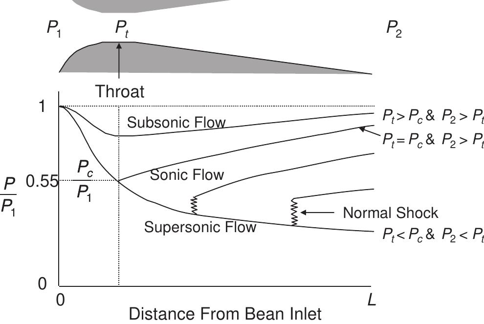 —pressure curves for subsonic, sonic, and supersonic steam