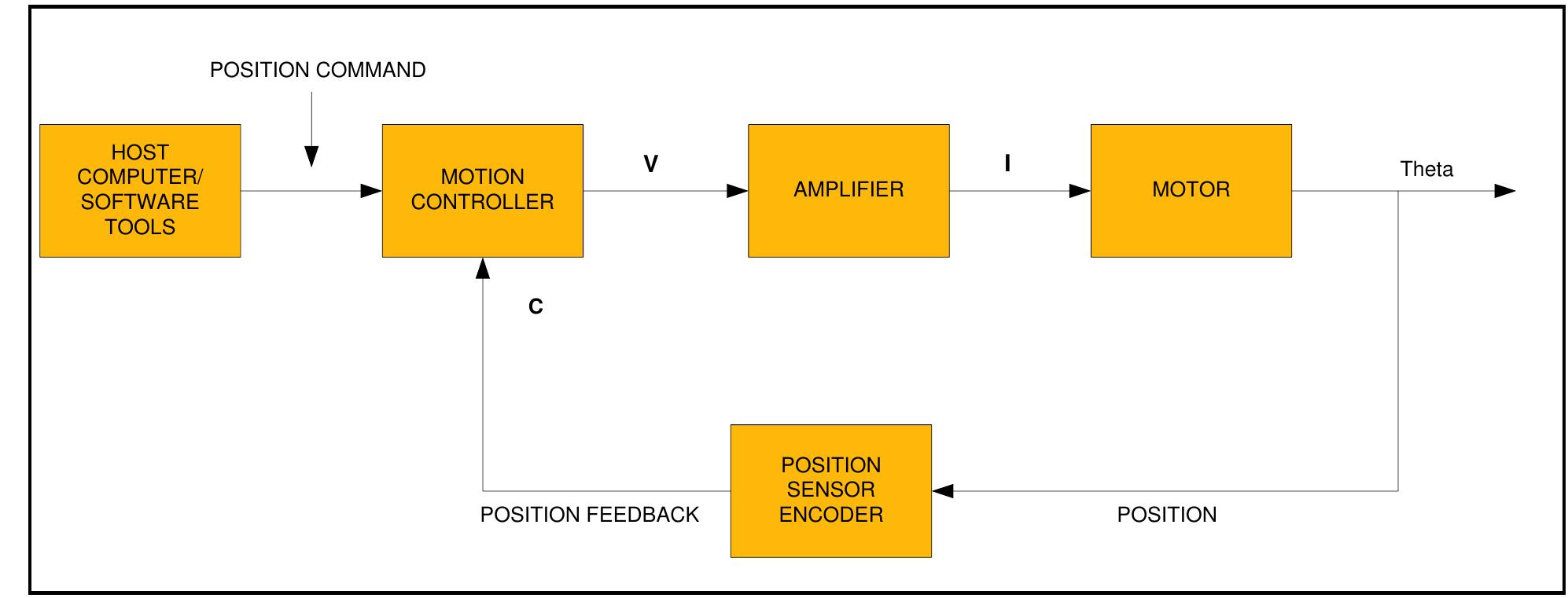 1 servo motor working principle servo motors are used to