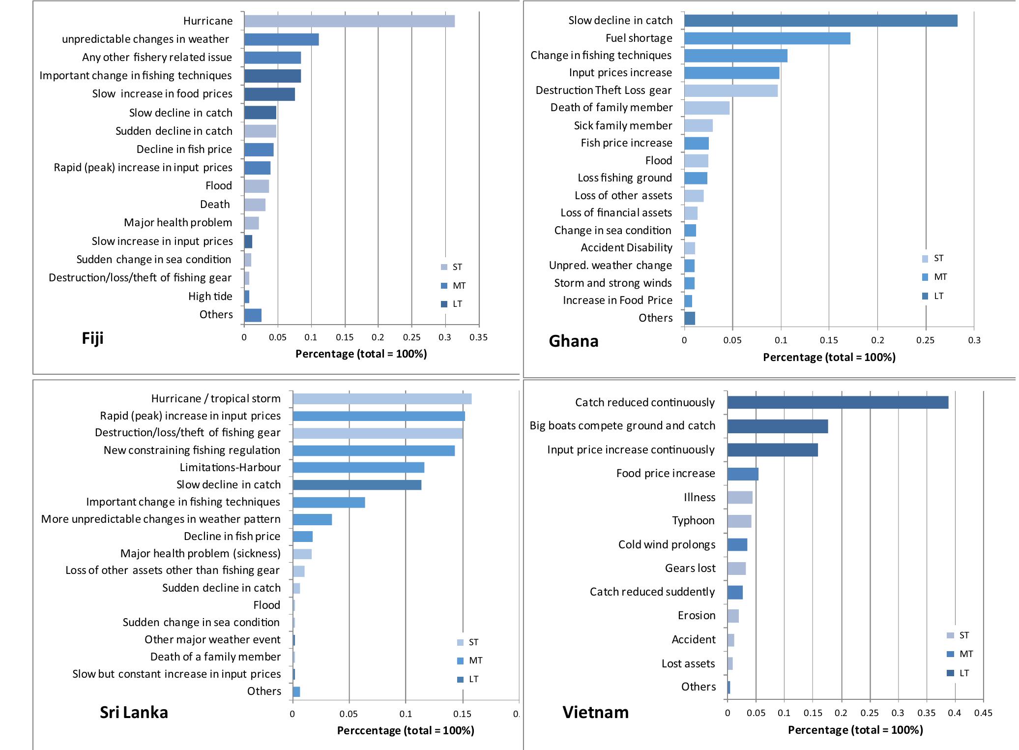 Adverse event inventory for the four countries. events have