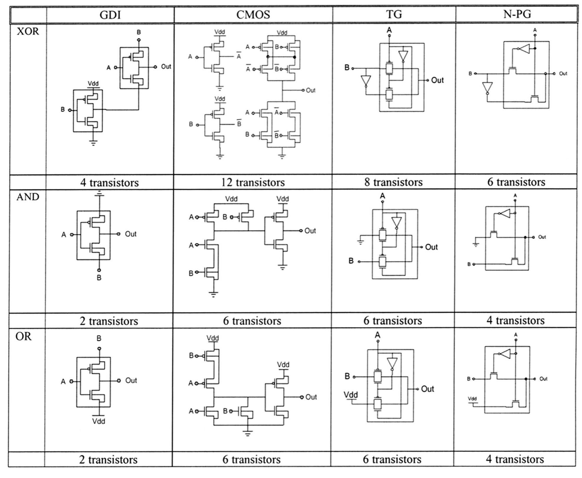 And, or, and xor cells using gdi, cmos, and ptl design