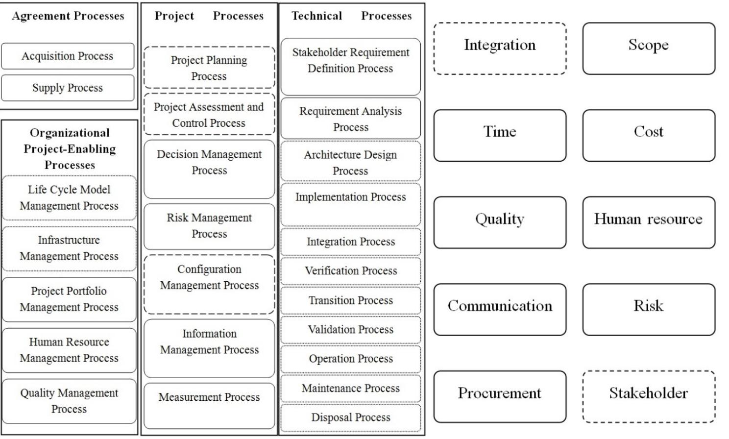 Comparison between iso/iec 15288 and pmbokk at the first