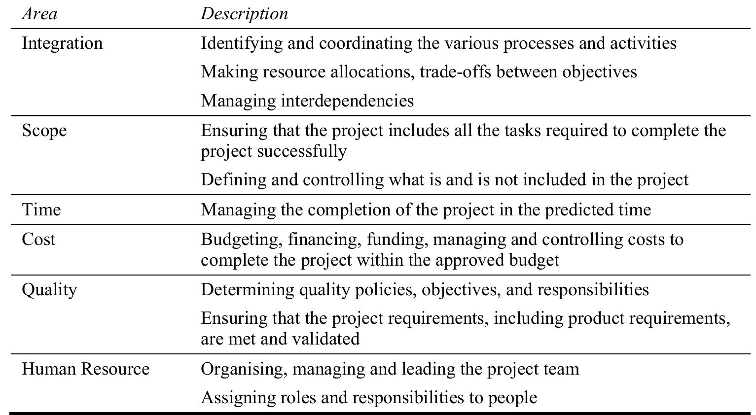 3 ten knowledge areas of pmbok (pmi, 2013) the ten knowledge