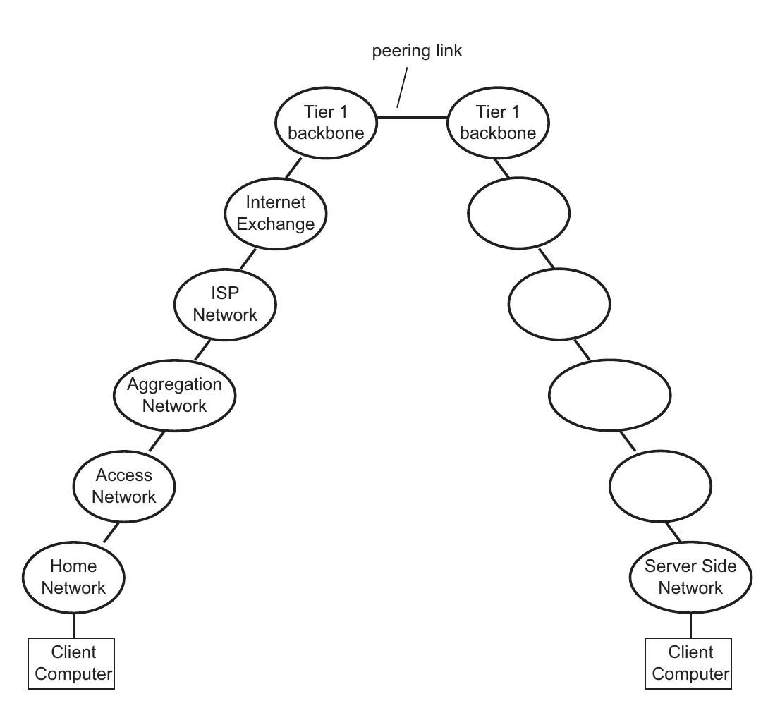 Typical multi-domain internet architecture between client