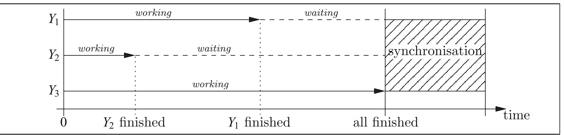 The basic pattern of cyclic concurrent processes which