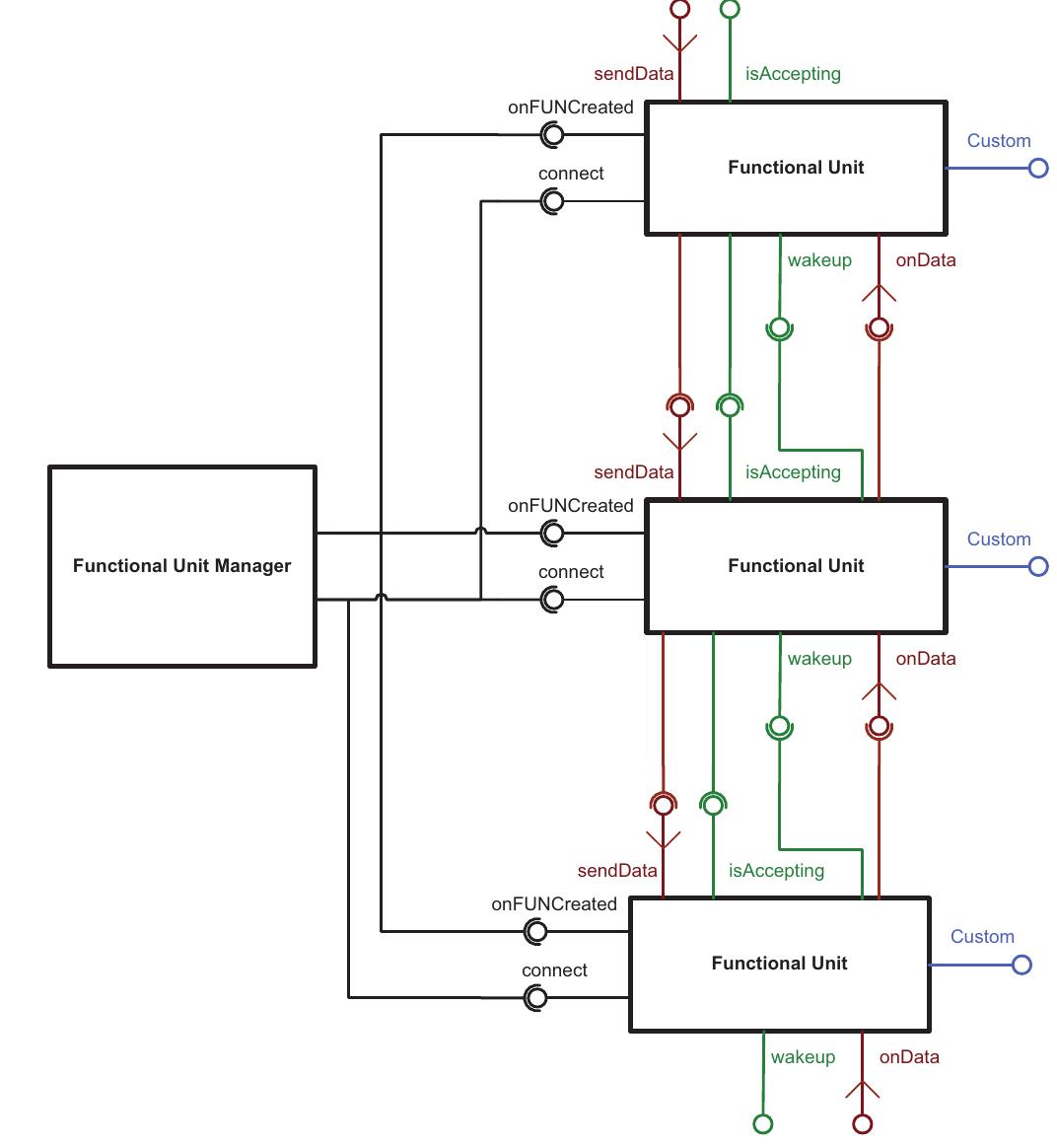 Composition of fus to form a simple fun connector and