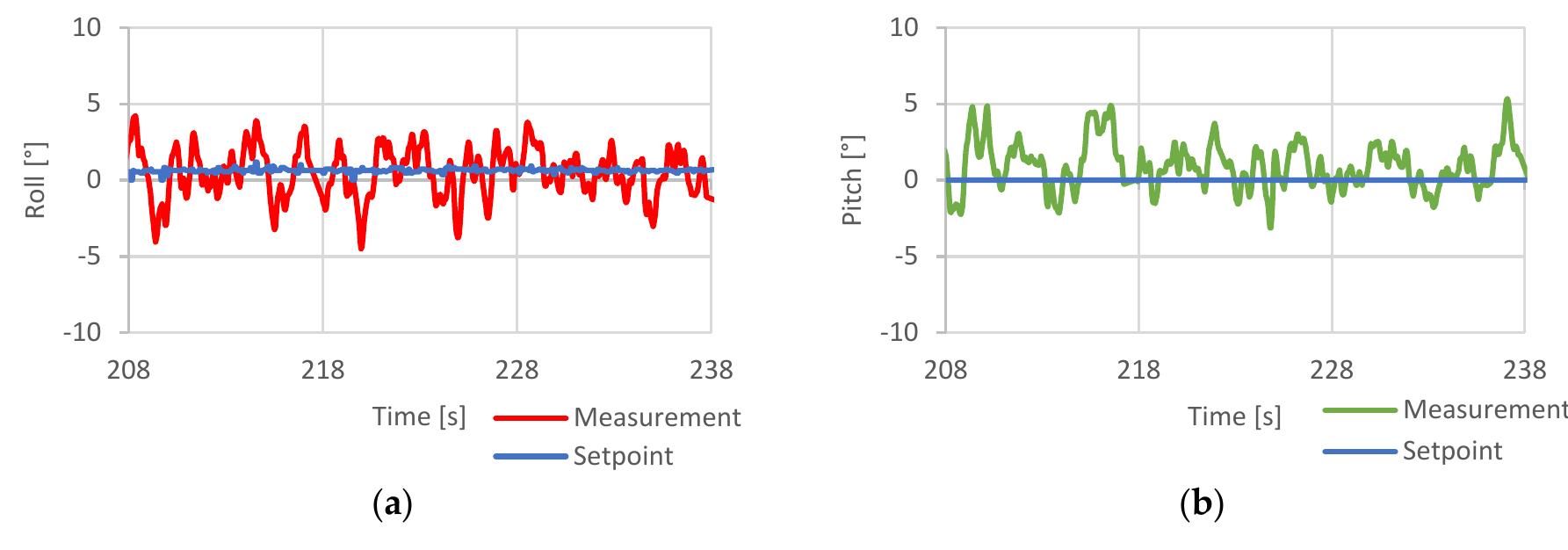 Hover stability test results, (a)—roll axis response,