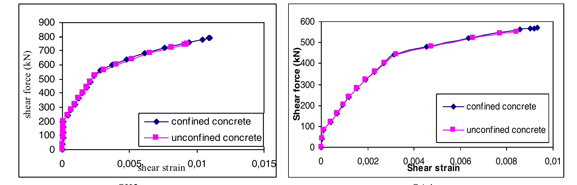 Shear force — shear strain curve for the confined and