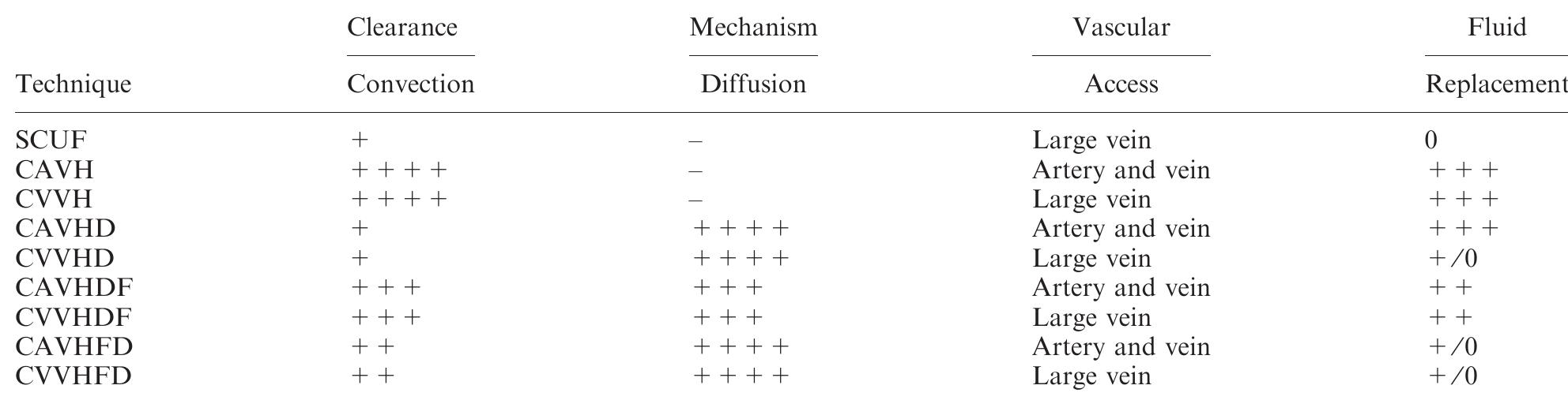 Cavh, continuous arterio-venous hemofiltration, cavhd,