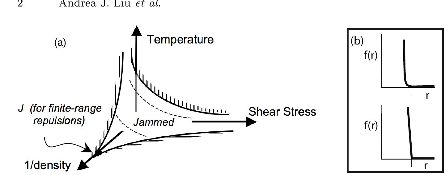 ‘ig. 1.1. (a) the jamming phase diagram; inside the shaded
