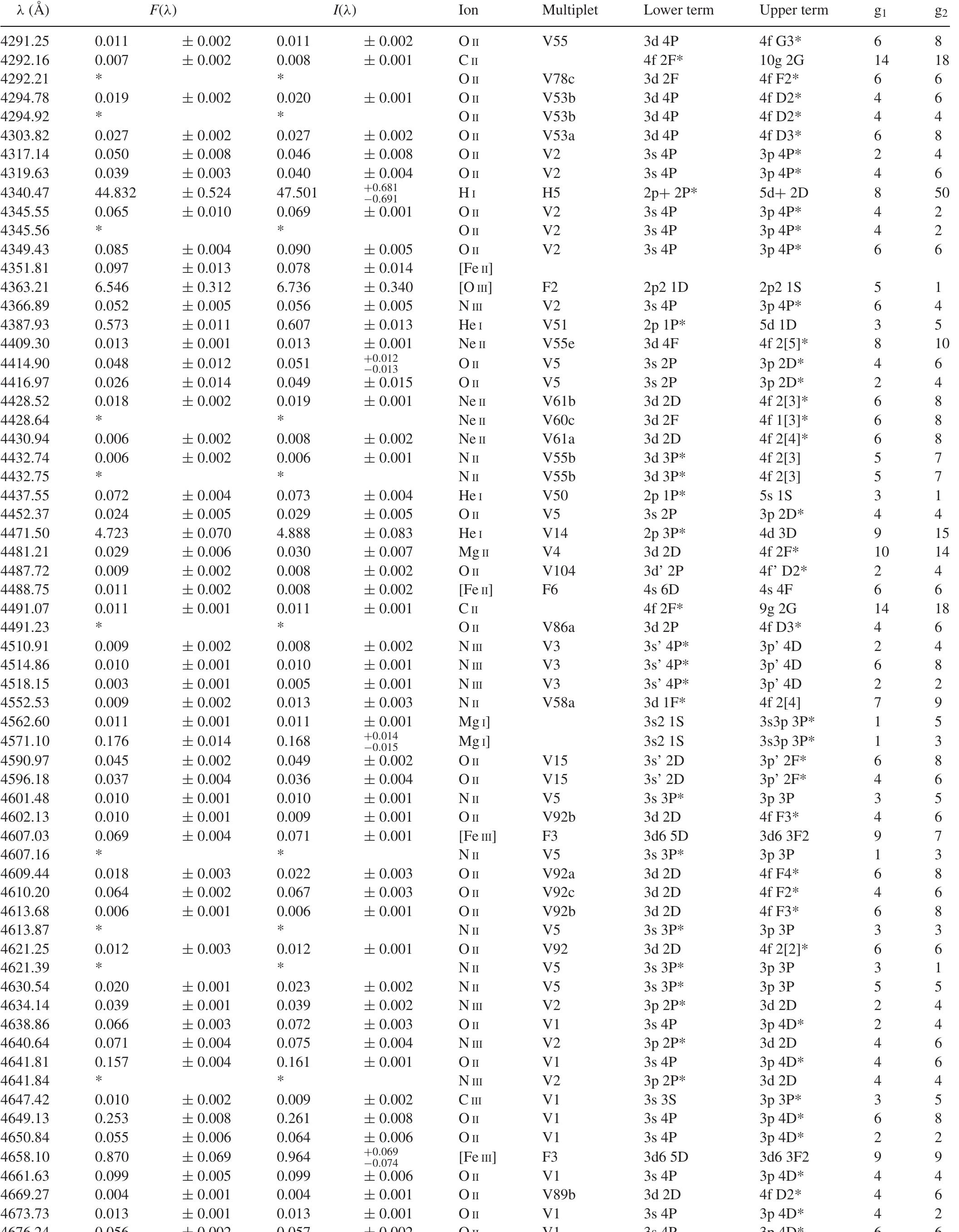 Table 7 - The planetary nebula IC 4776 and its