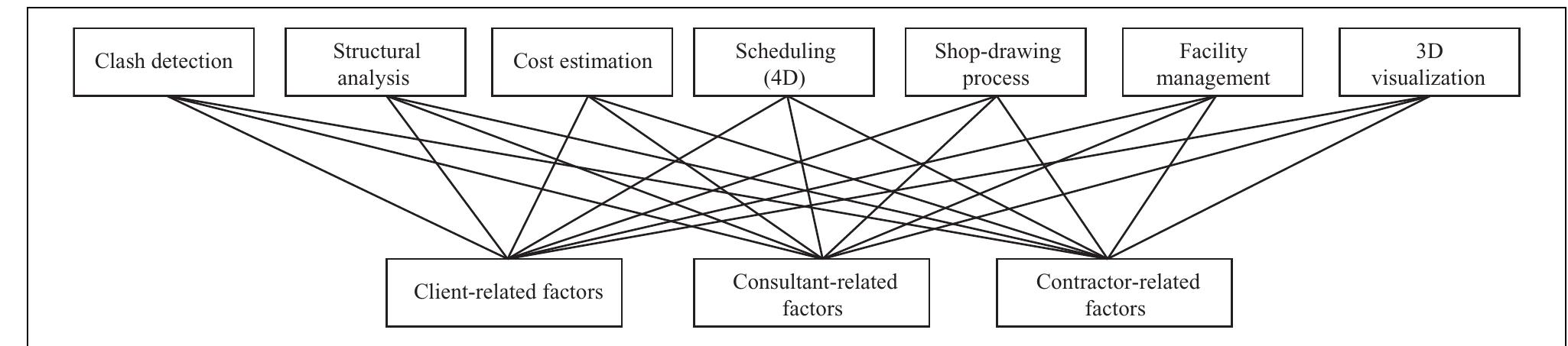 Bim-conflict relation diagram. bim: building information