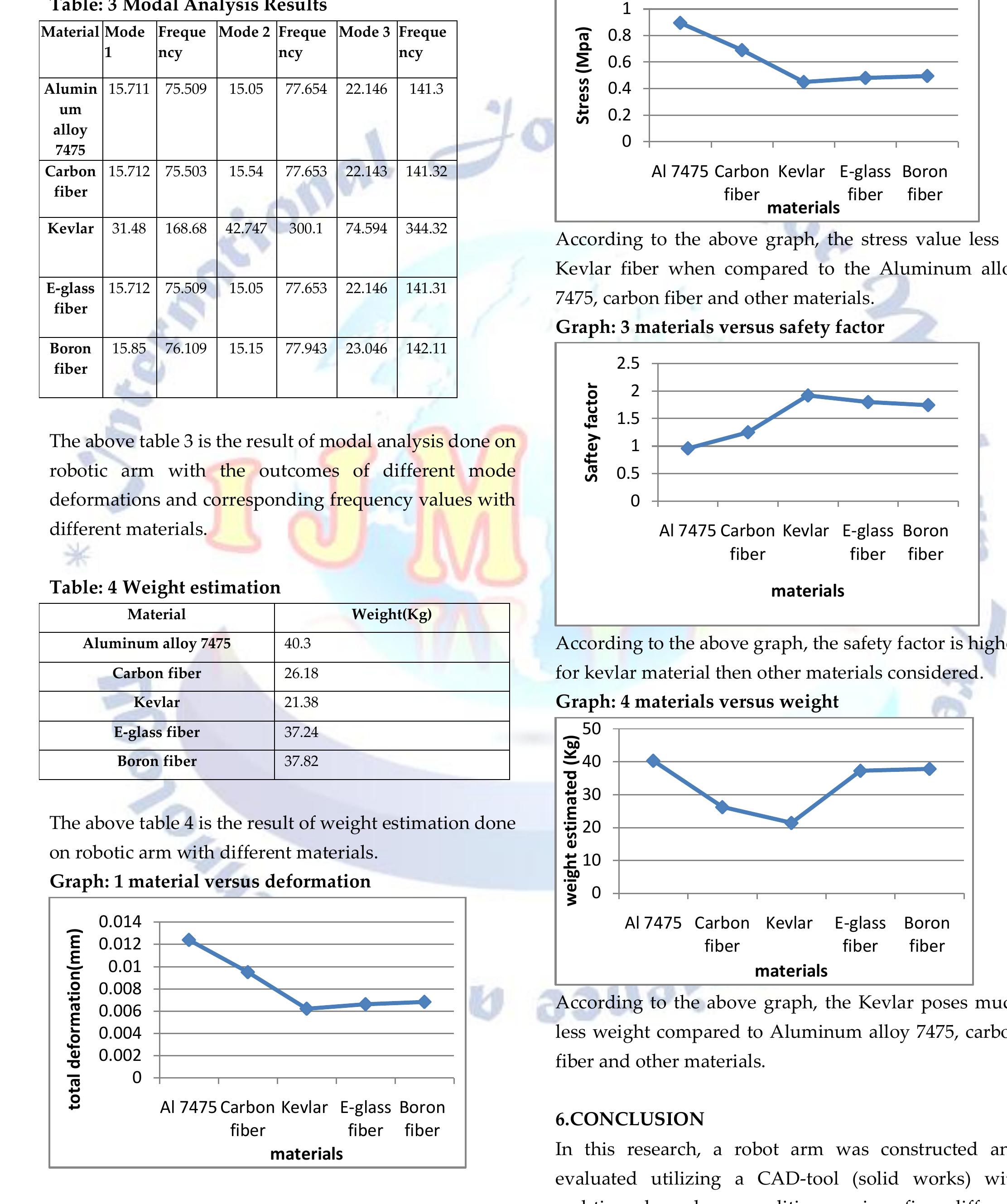 Graph: 2 materials versus stress