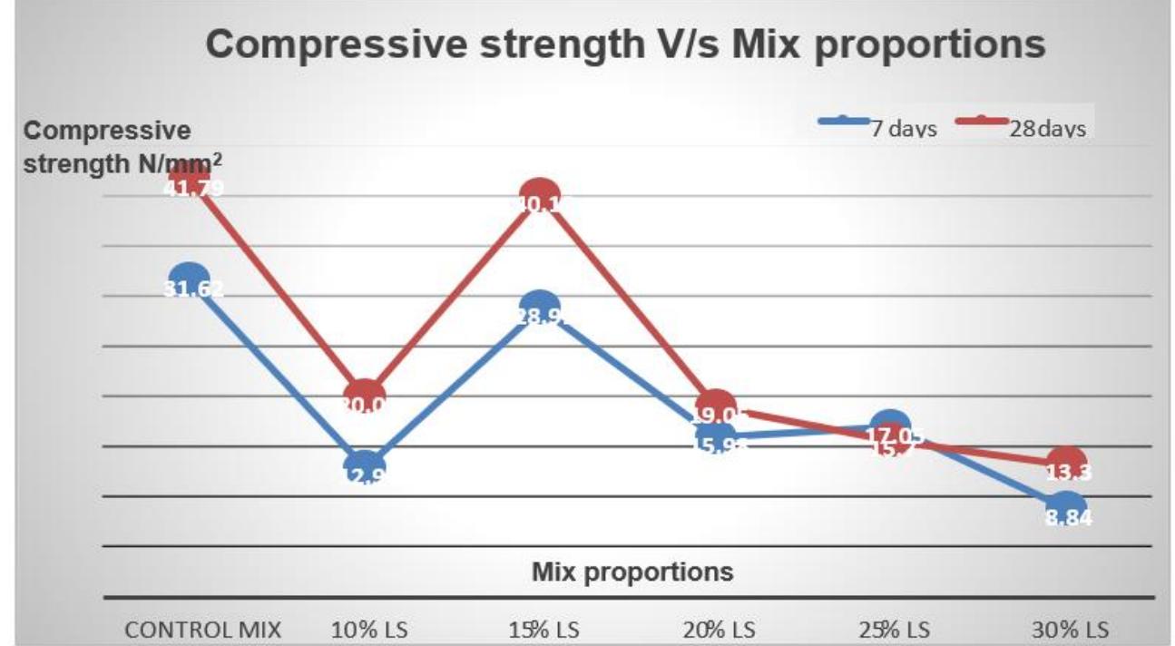 Compressive strength v/s percentage replacement of cement