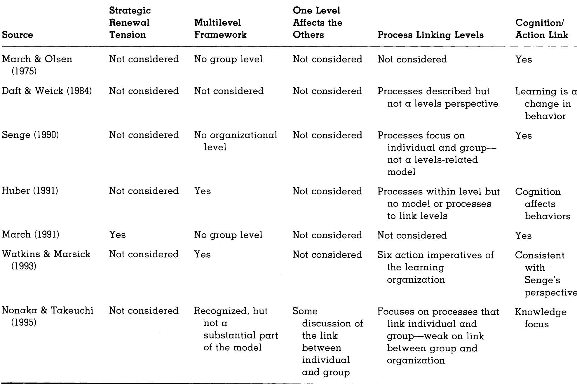 (PDF) An Organizational Learning Framework: From Intuition to Institution