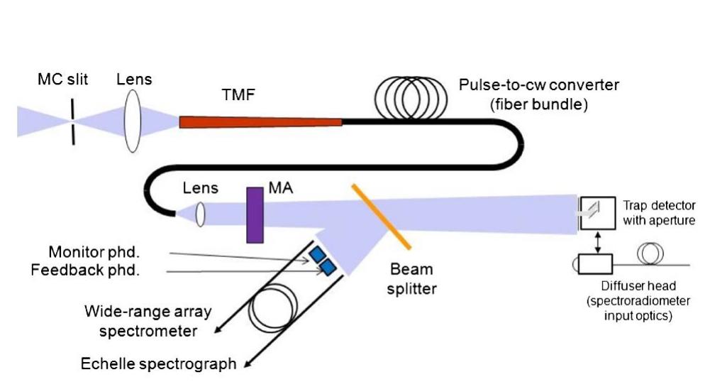 Schematic representation of a beam conditioning unit in the