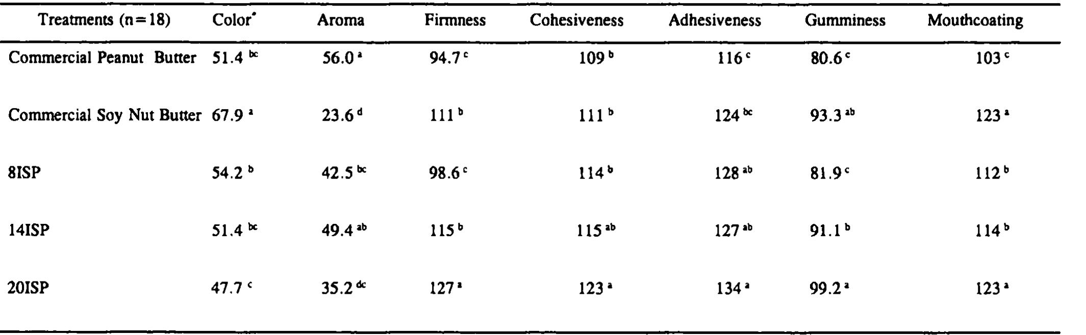 Means of descriptors used for commercial peanut