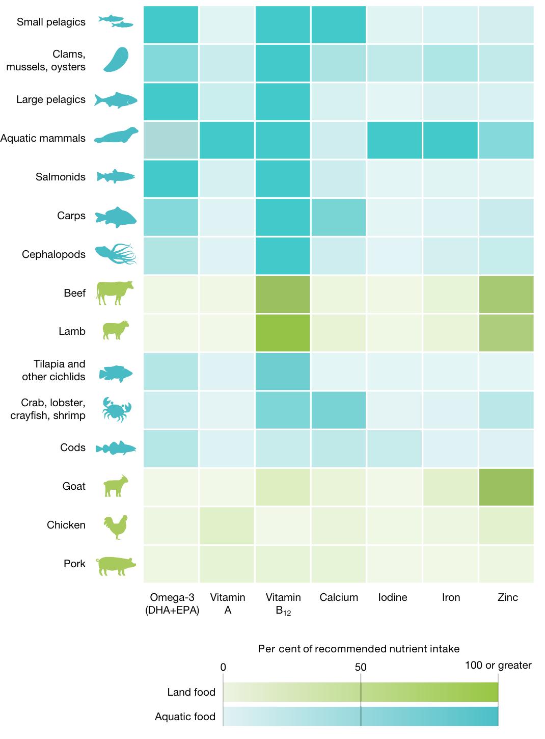 | nutrient diversity of aquatic animal-source foods in