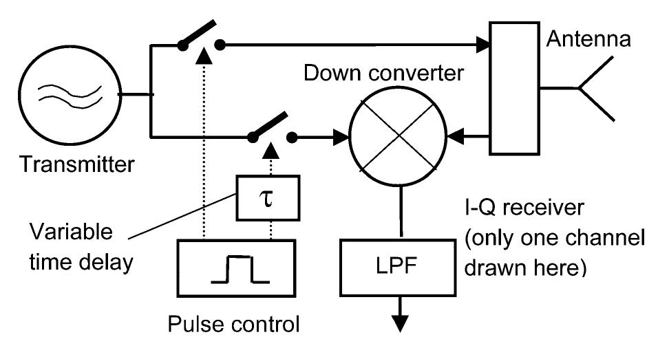 Basic block diagram of an automotive pulse radar.